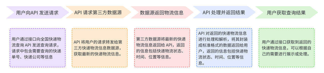 原生js Html Css 实现快递物流信息 Api 的数据链式展示 Apispace 